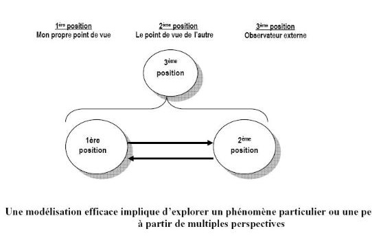 exemple de modelisation pnl