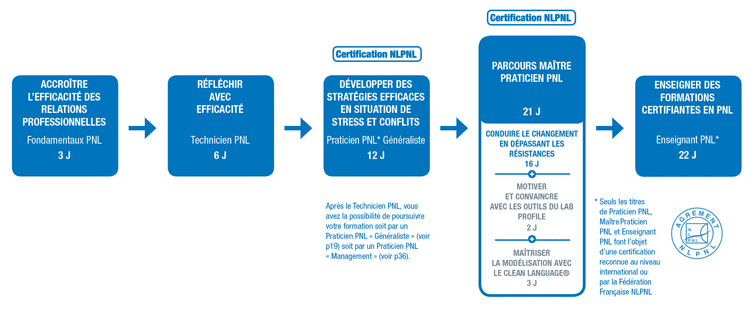 Parcours de formation PNL | Institut REPERE