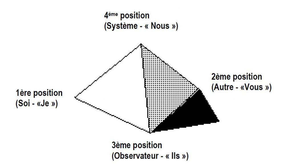 La quatrième position de perception de la PNL - Institut Repère