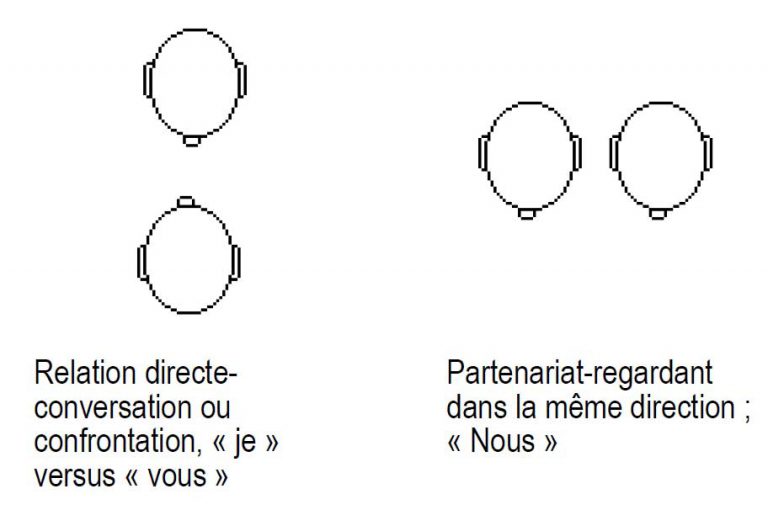 La quatrième position de perception de la PNL - Institut Repère