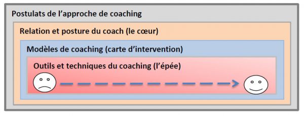 Les outils du coach, comment les choisir ? - Institut Repère