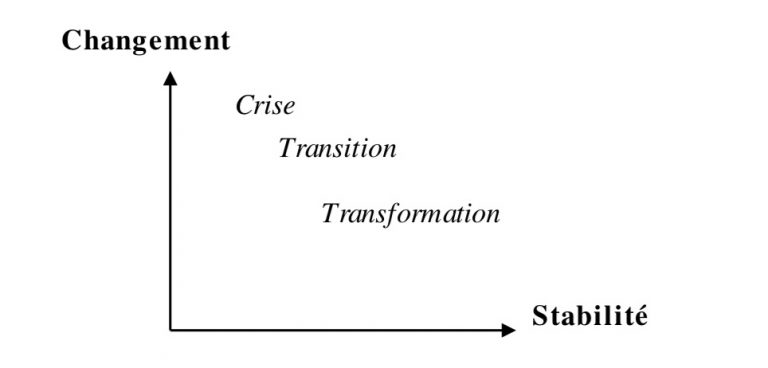 Le processus de changement transformationnel (1/3) - Institut Repère
